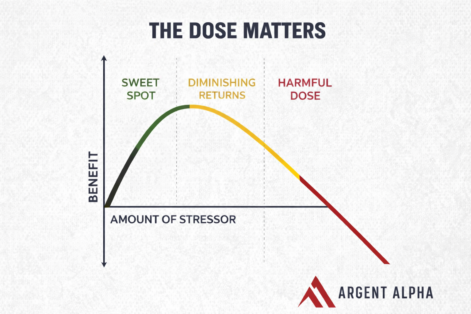The Poison Is in the Dose — and It’s the Key to Real Growth