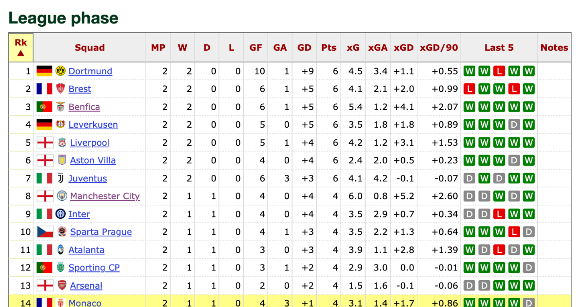 Ranking UCL Top Contenders After Matchday 2