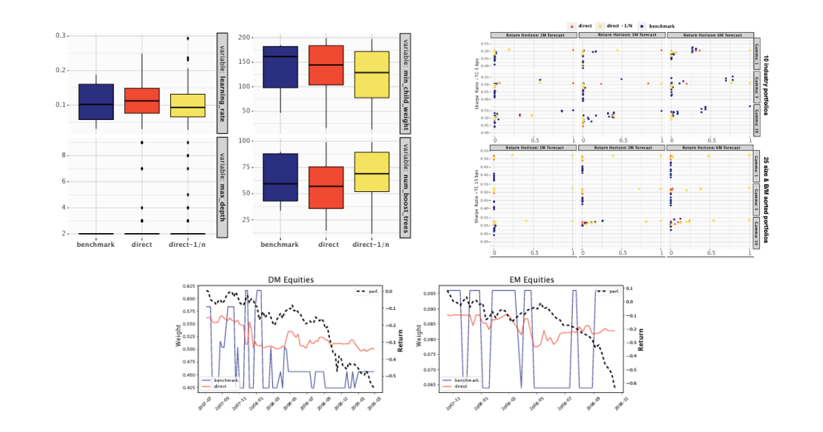 Supervised Machine Learning Asset Allocation