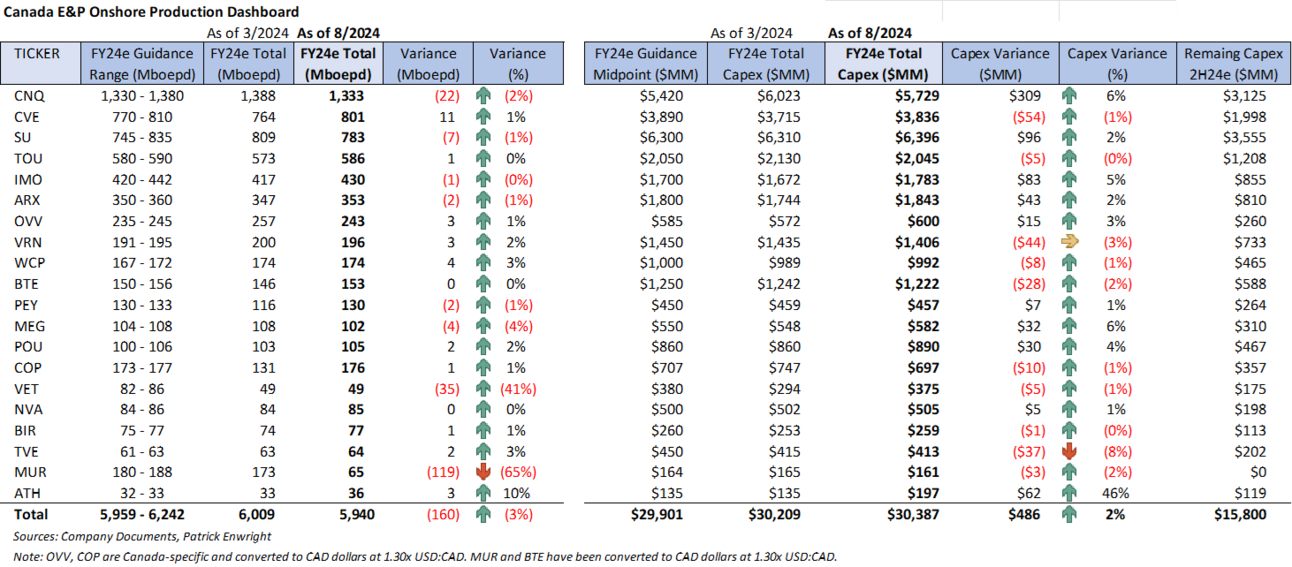 2Q24 Canada E&P Recap