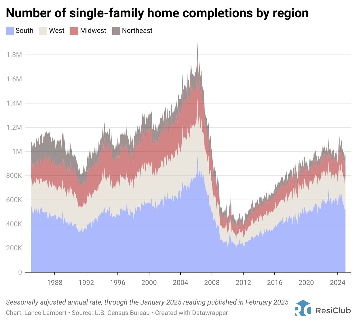 Homebuilders unsold completed inventory reaches the highest level since ...