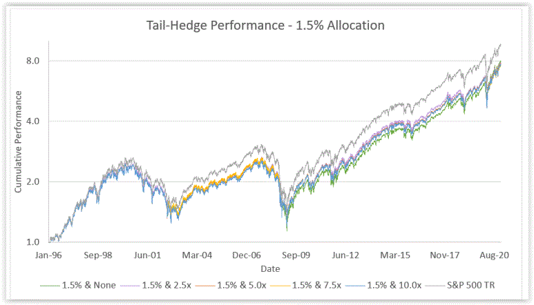 Hedging Efficiently: How Optimization Improves Tail Risk Protection