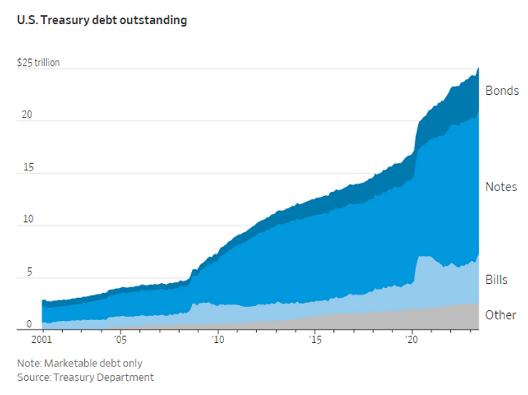 Bonds, Bills, Notes - What's The Difference?