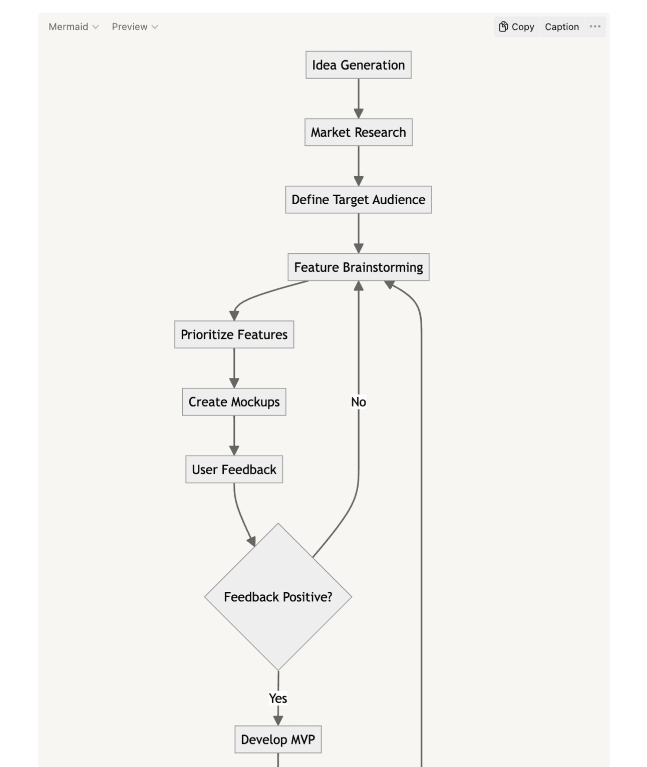 Make Flowcharts with Notion AI