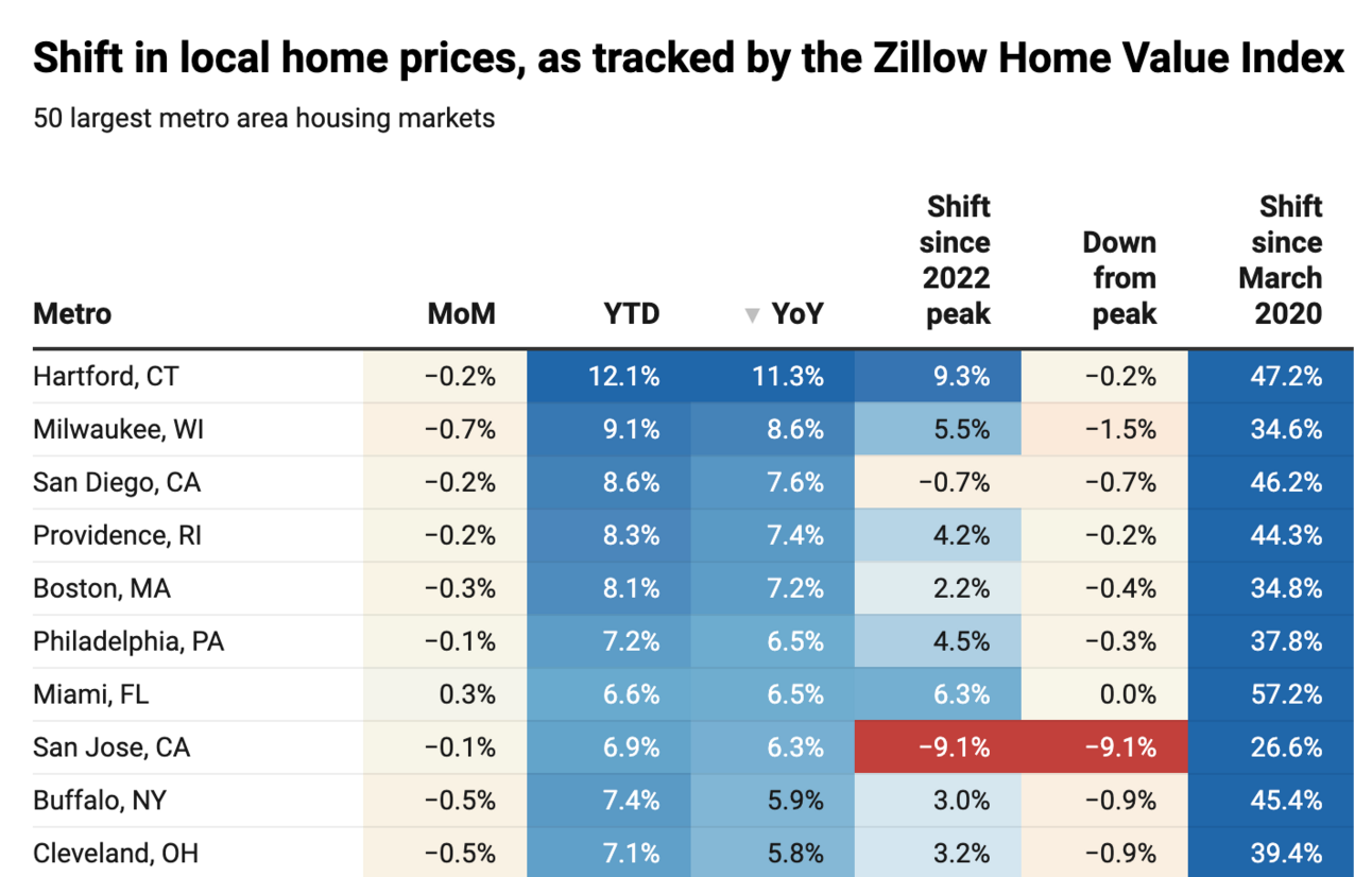 Home prices are up year-over-year in 38 of the nation's 50 largest ...