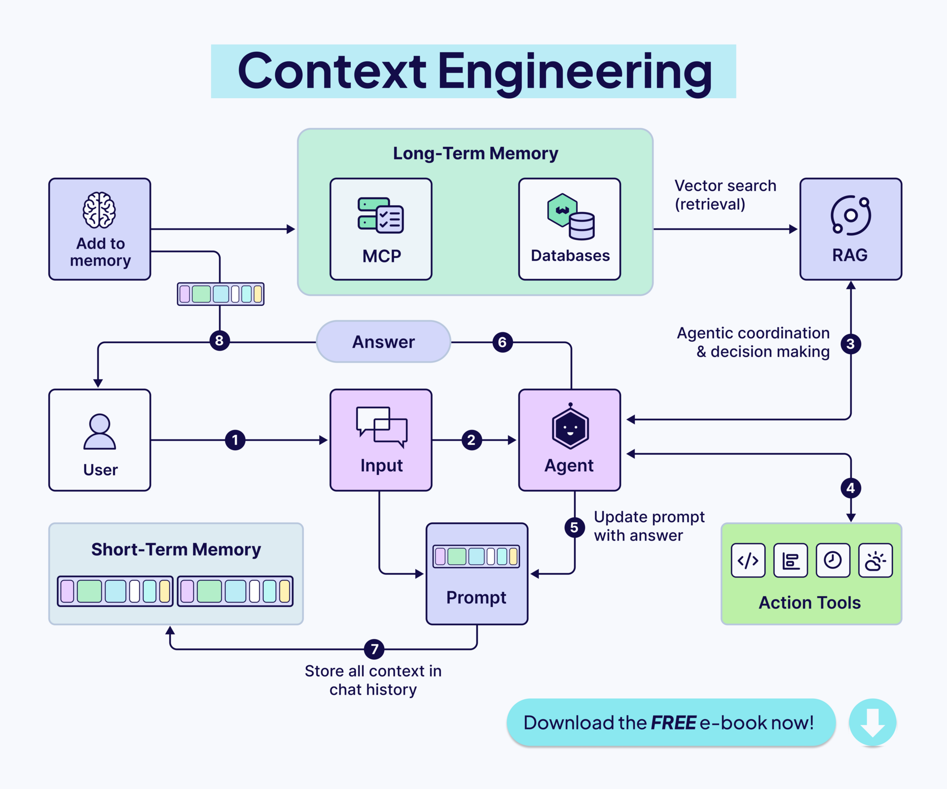 The Free Context Engineering Guide, REFRAG, and Booking.com's GenAI Agent