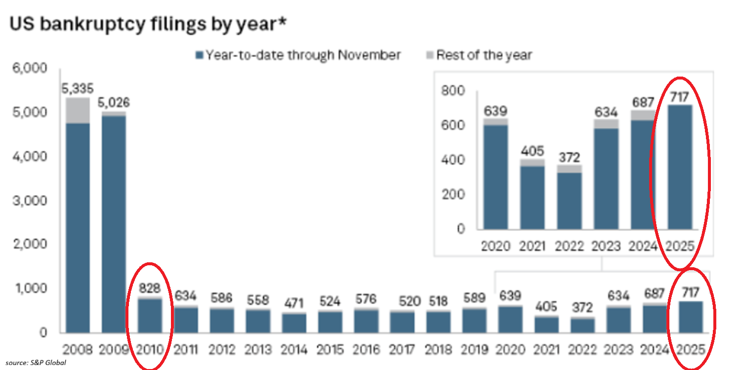 🚨US large and small bankruptcies are rising at an alarming rate