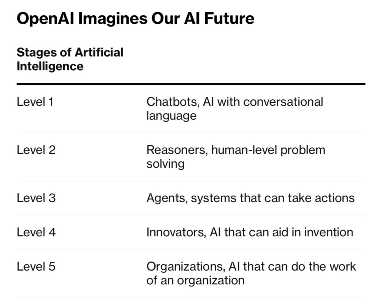 🖖 OpenAI: die 5 Level bis AGI