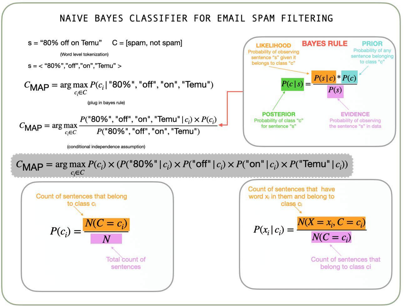 Naive Bayes Classifier for NLP