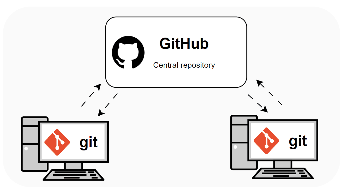 GitHub: A Simple Code Storage or a Gateway to Innovation?