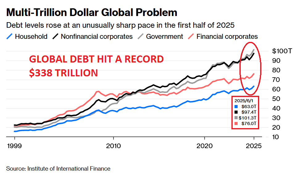 🚨 Global debt bubble is still soaring