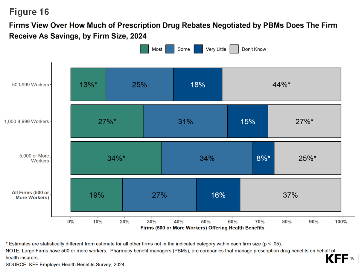 A Huge Number of Employers Are Clueless About Where Their PBM Rebates Go