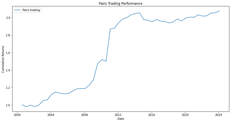 Building A Pairs-Trading Strategy With Python From Scratch