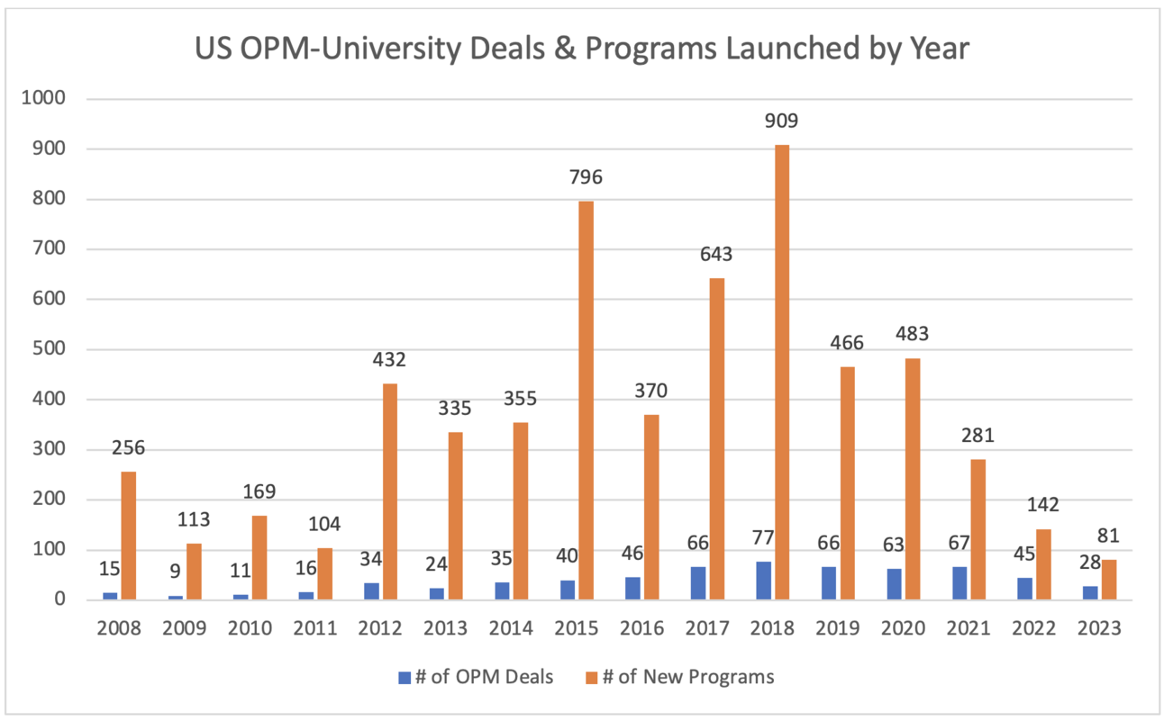 A Preliminary Look at US OPM Deal Growth Over Time