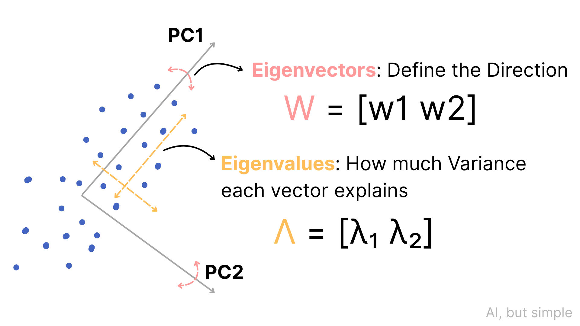 Principle Component Analysis (PCA), Simply Explained
