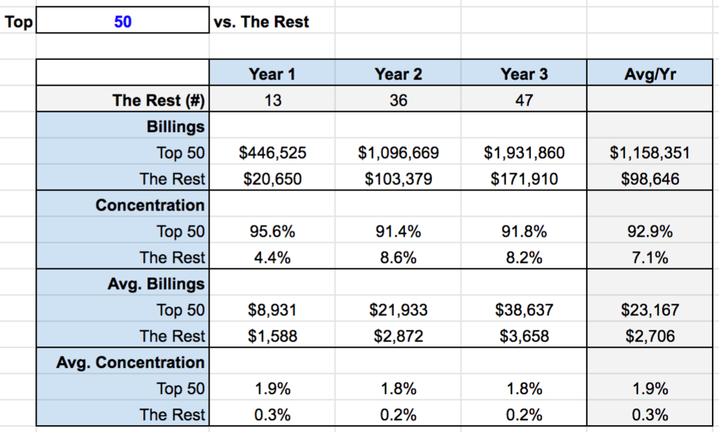 Customer Concentration Ratio could Potentially Help Safeguard ARR.
