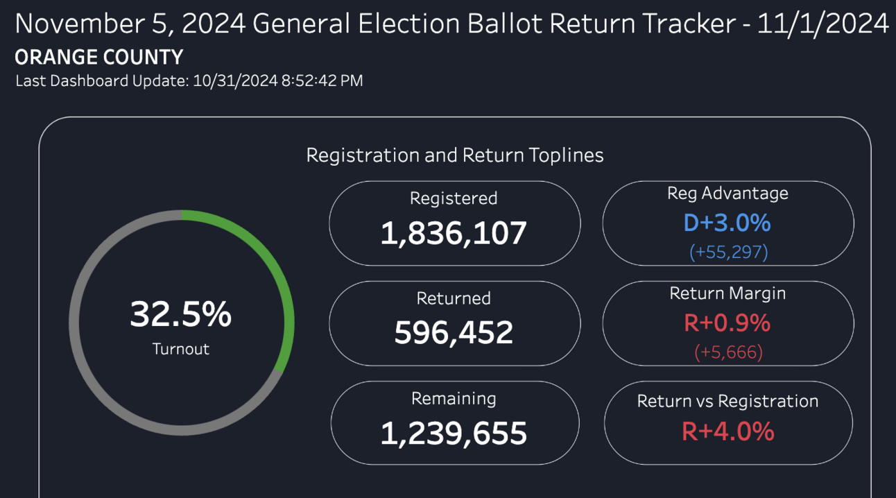 What the OC Early Voting Numbers Tell Us