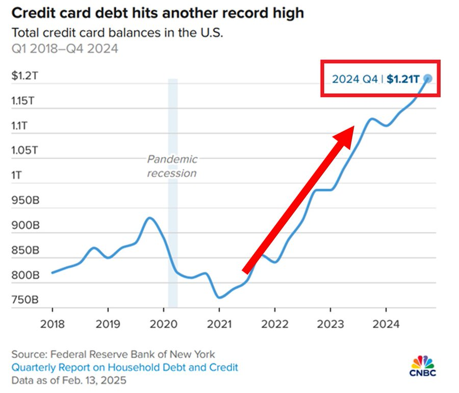 ⚠️US credit card debt hit another record