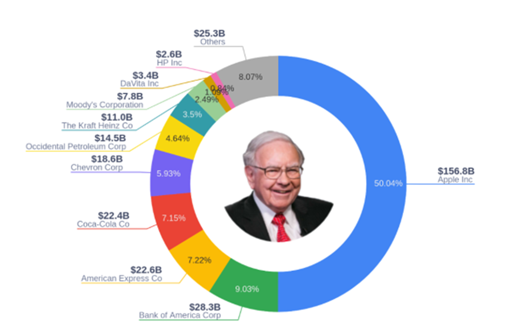 A Closer Look at Warren Buffett's Current Portfolio