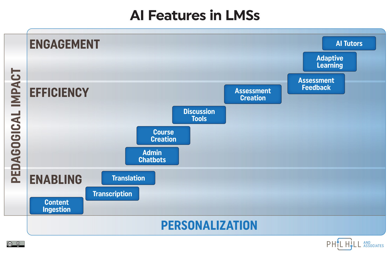 Observations on the Higher Education LMS Market