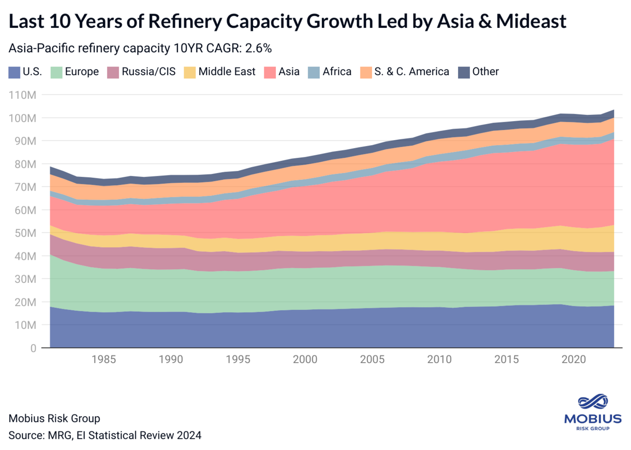 ES #118: 2025+ Global Refinery Capacity Growth