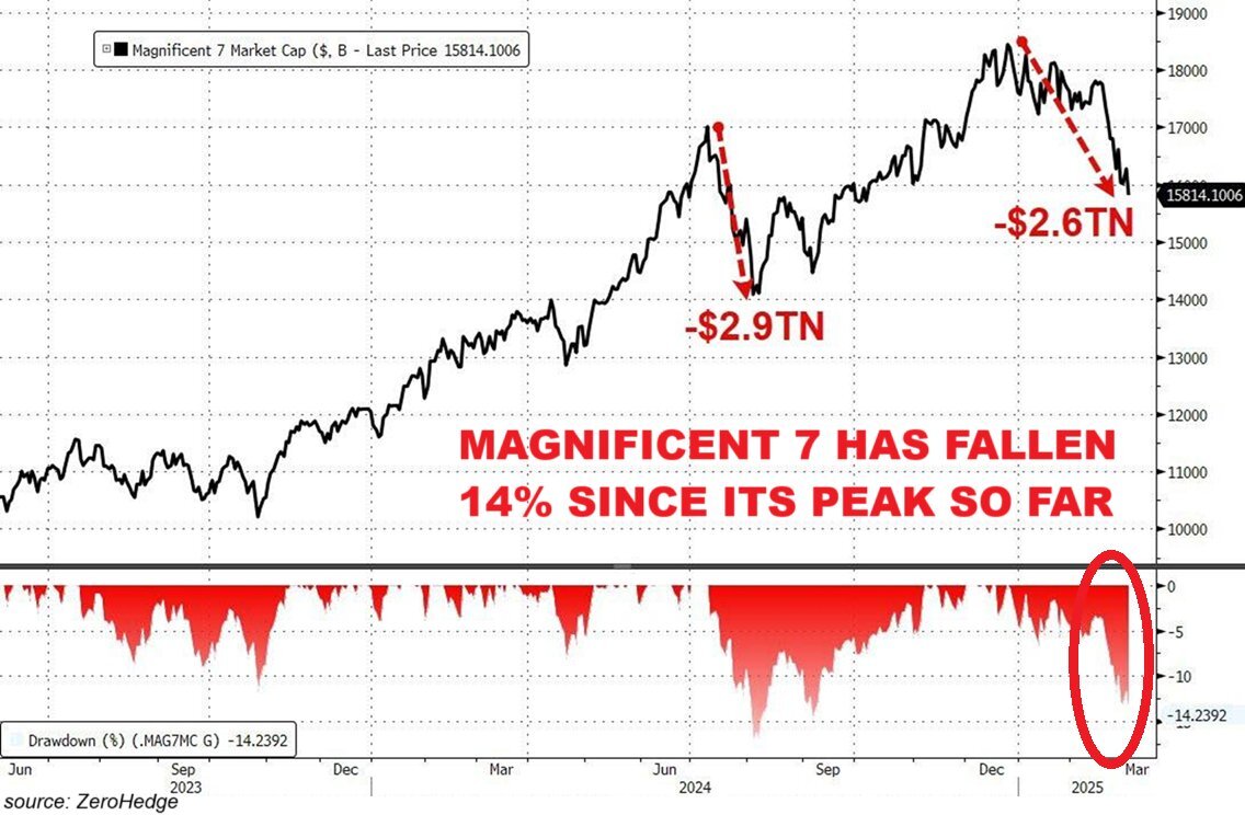 ⚠️CHART OF THE WEEK: Magnificent 7 stocks have been hammered so far ...
