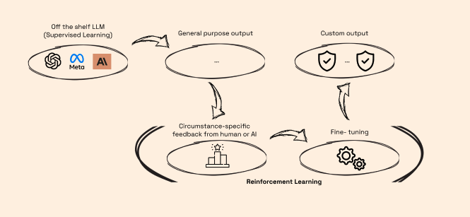 Reinforcement learning: The security layer for LLMs