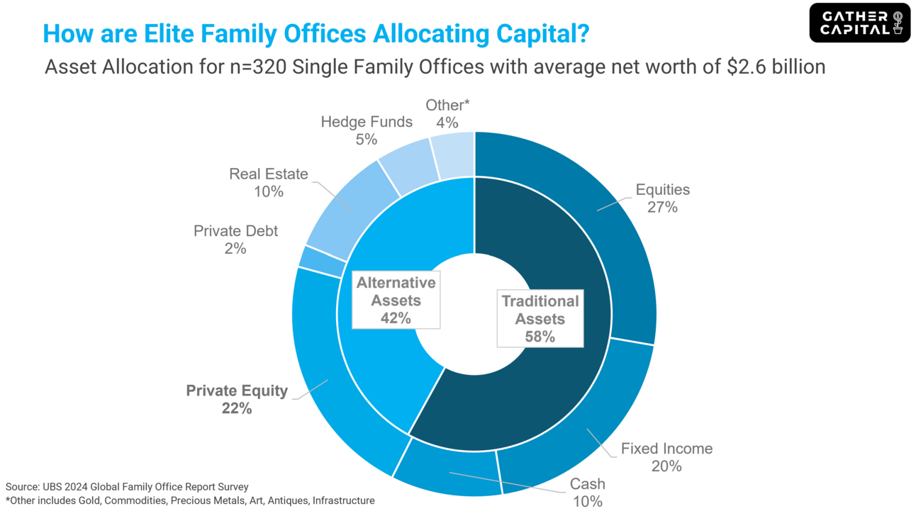 How Do Elite Family Offices Invest?