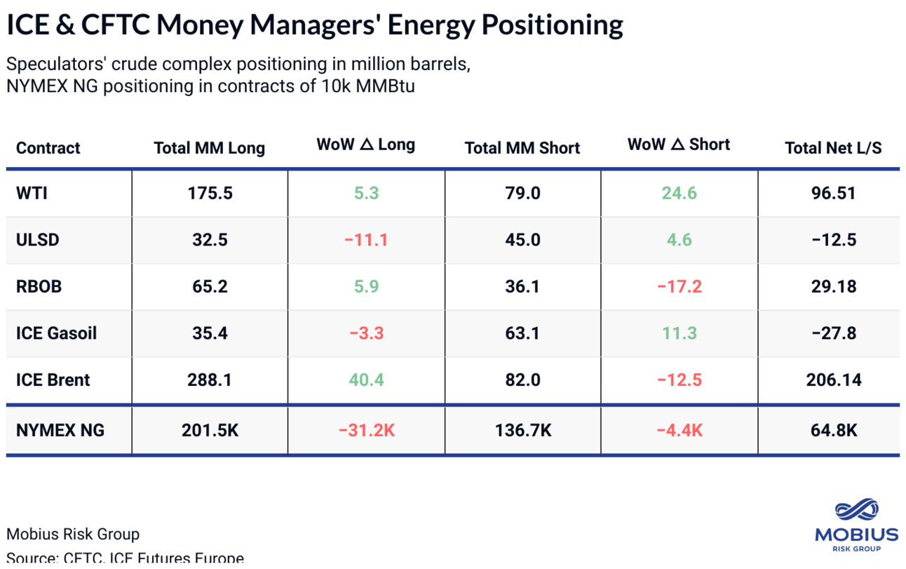 CoT: WTI Shorts Return After Two-Week Exit