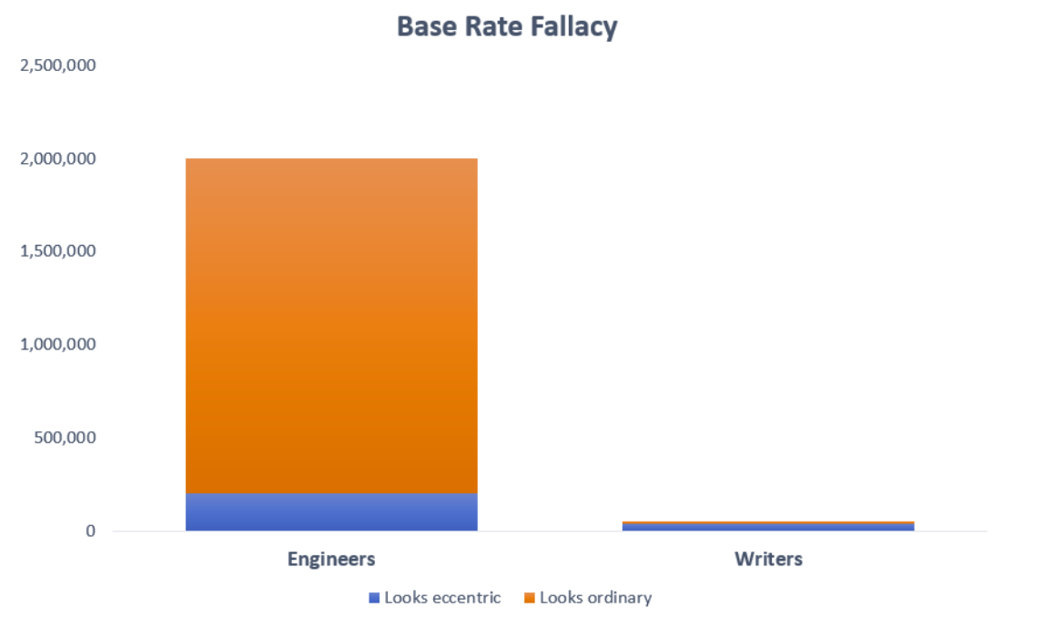 Base Rates and Biases