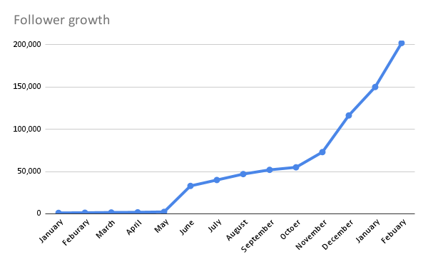 The 0-200k Playbook: How to ACTUALLY grow on Instagram