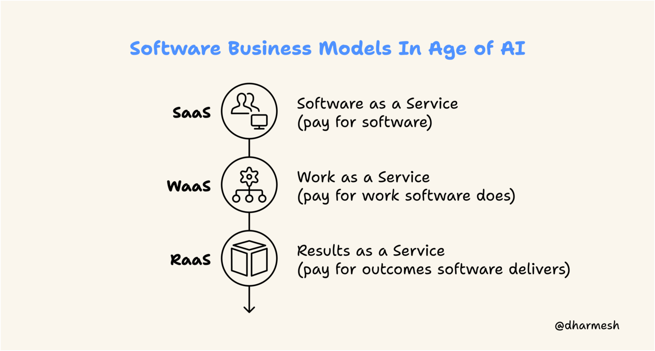 Software Business Models In The Age of AI