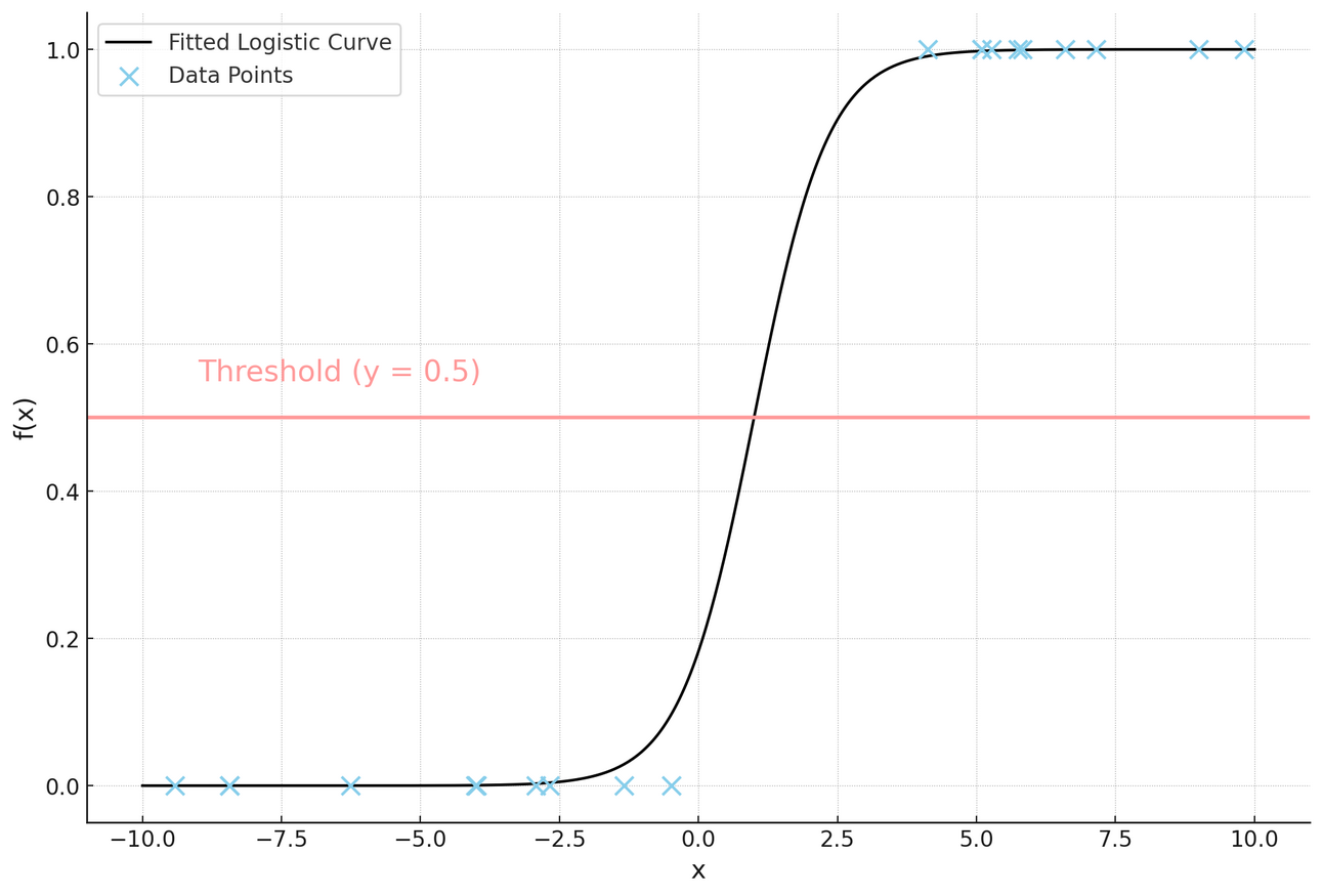 Logistic Regression, Mathematically Explained Logistic Regression, Mathematically Explained