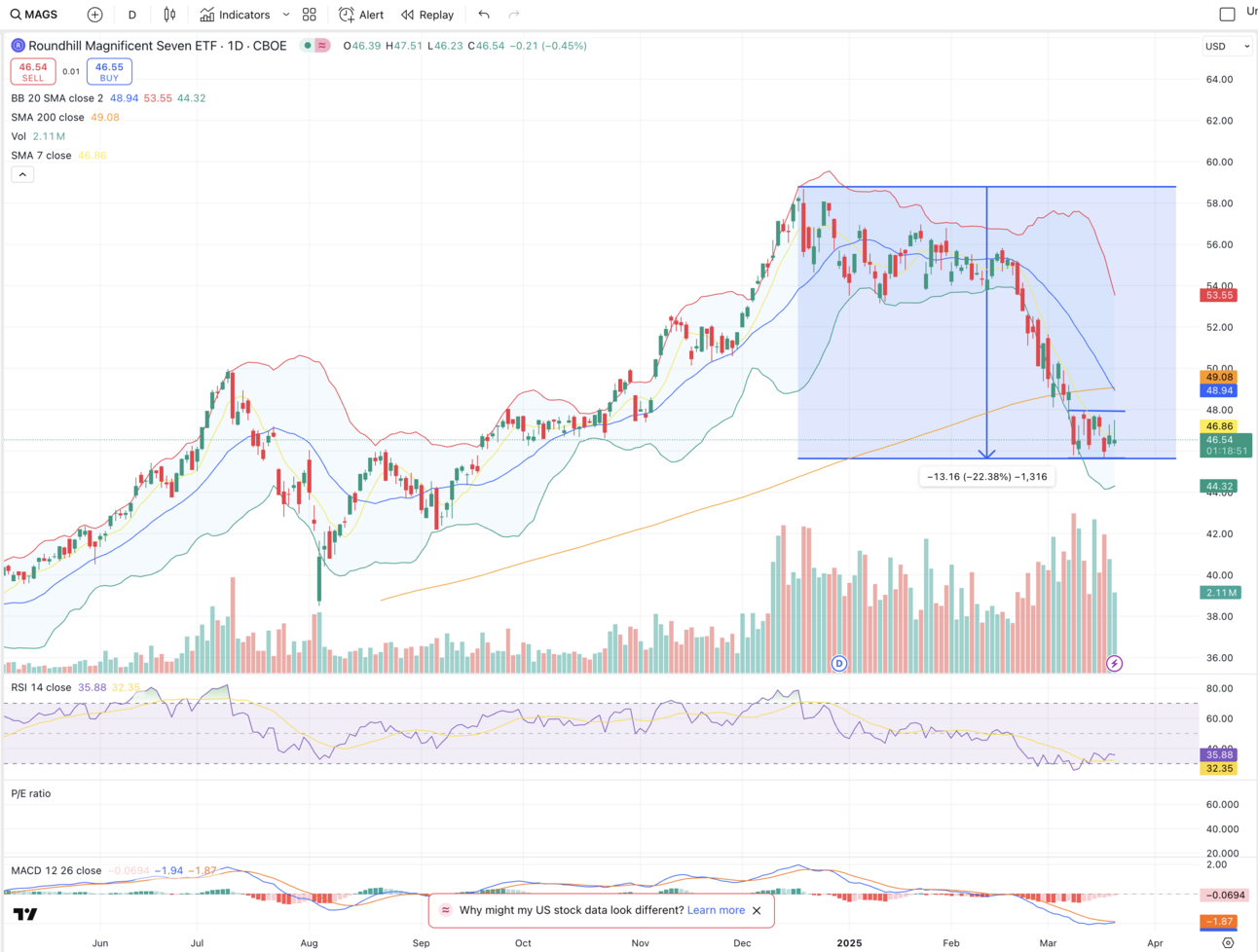 My Next LEAPS Opportunity For 3-4x. Market Breakdown.