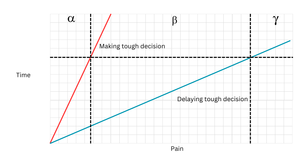 Region-Beta Paradox