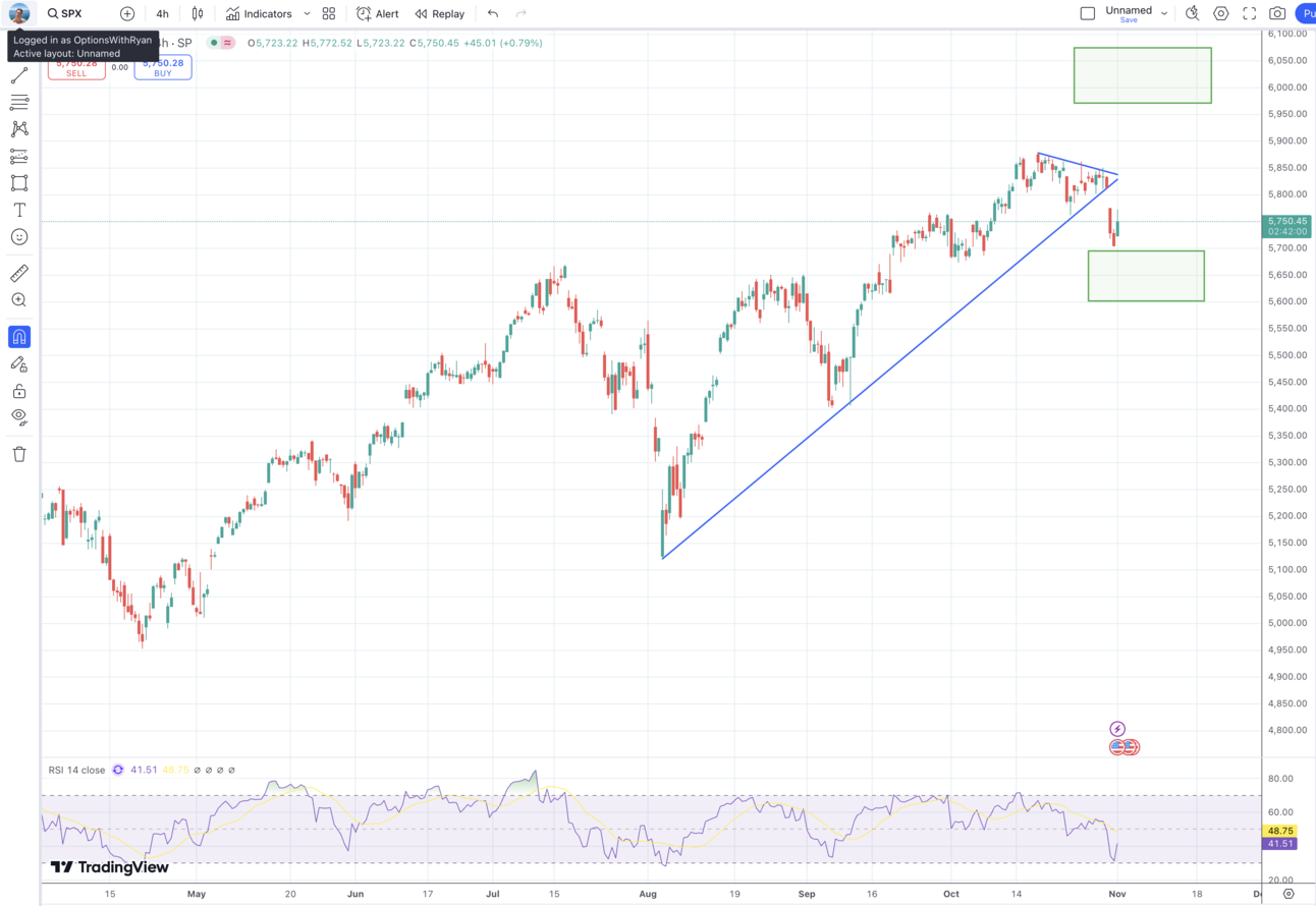 S&P 500 Mini Crash Into Elections, Prepare