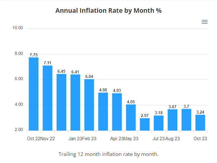 The Truth About Inflation