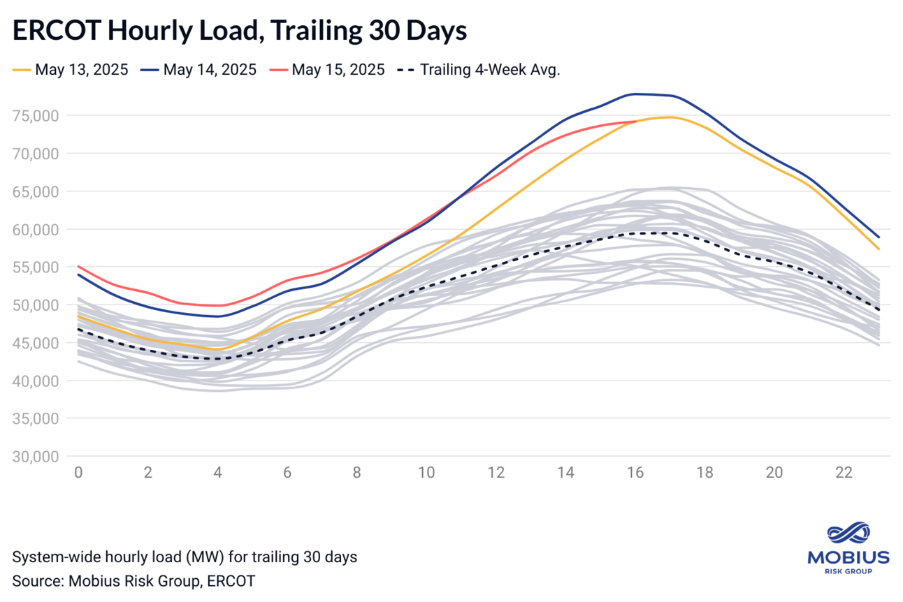Brief: ERCOT's First Glimpse of Summer Heat