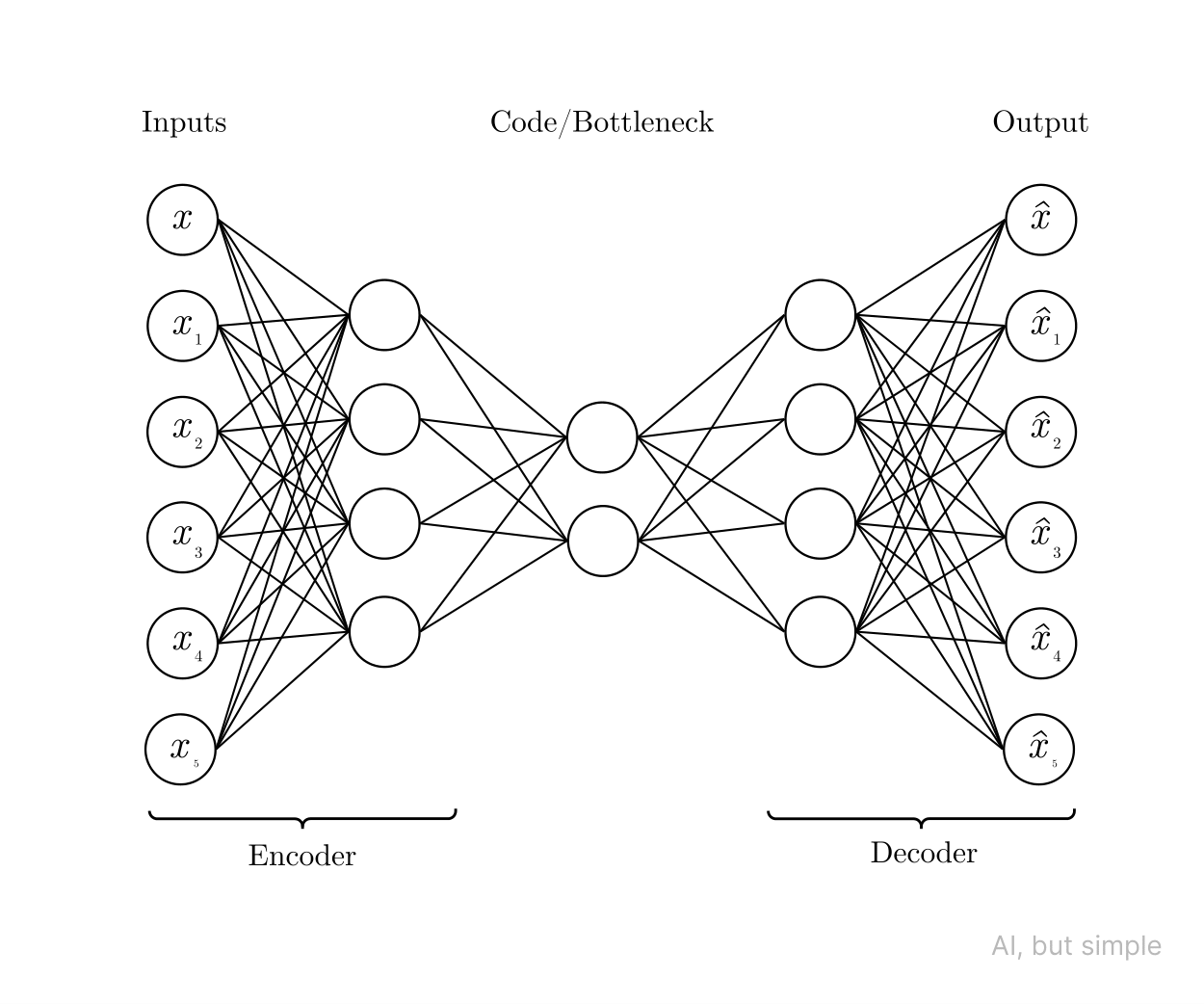 Deep Unsupervised Learning: Autoencoders Deep Unsupervised Learning: Autoencoders