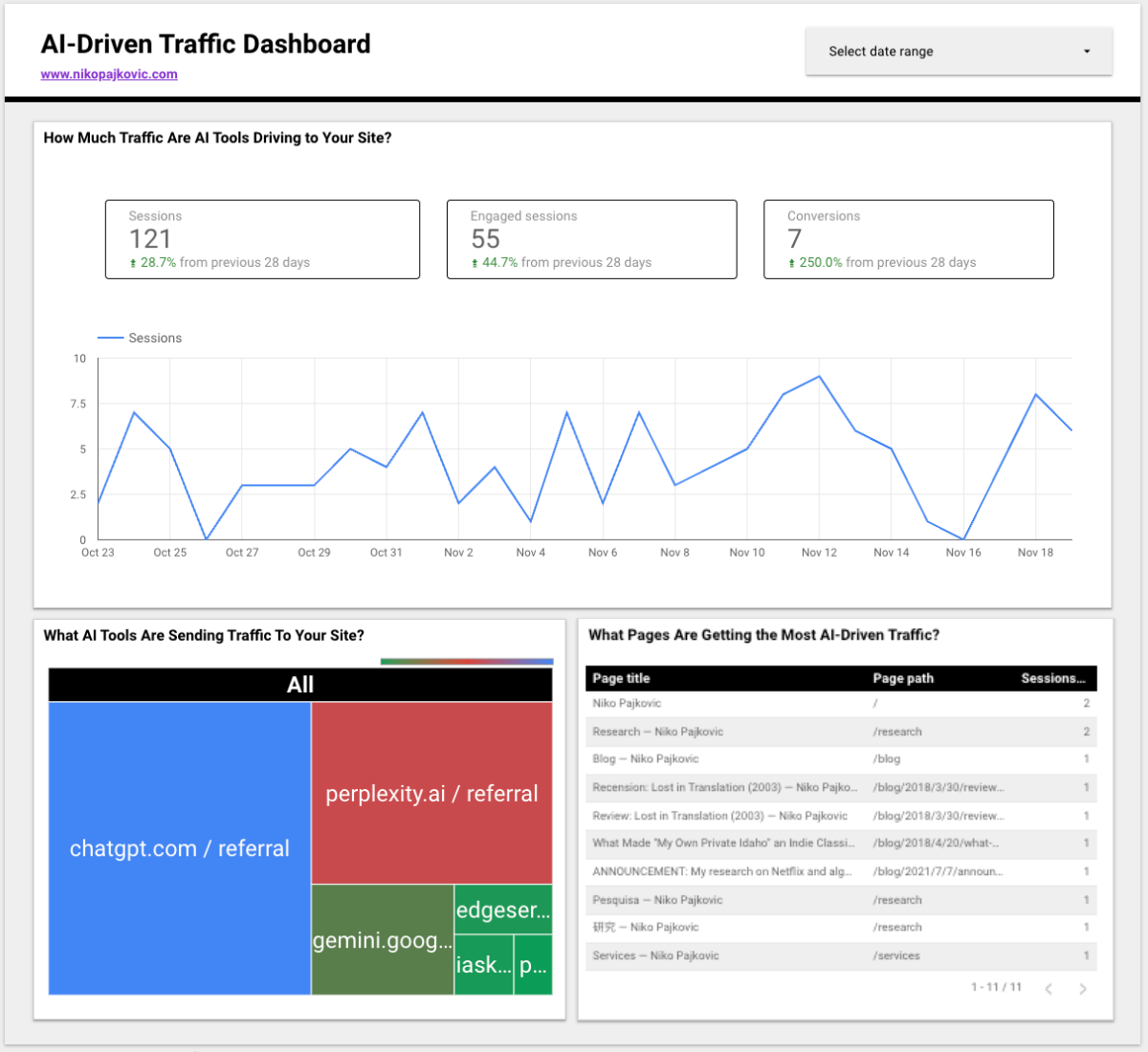 AI Website Traffic Dashboard [Looker Studio Template 2025]