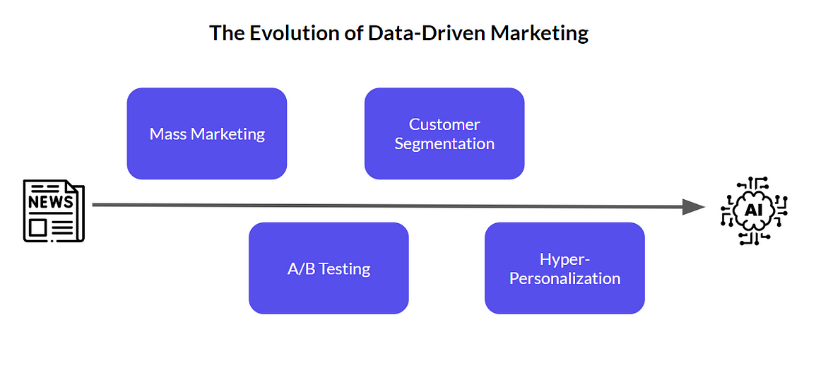 AI & Personalization for Brand Loyalty