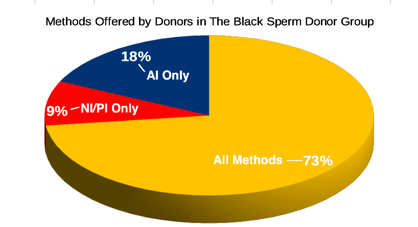 Donation methods (AI, NI, PI, Shipping) offered in the Black Sperm Donor Group