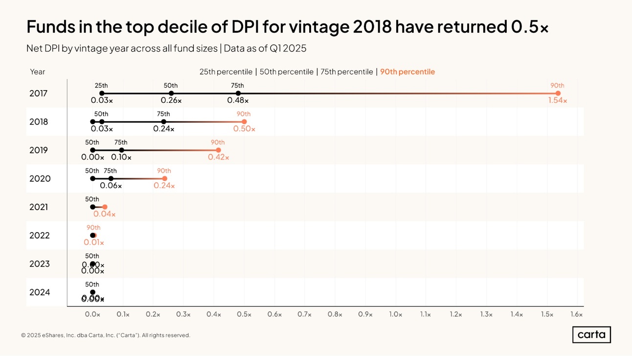The Carta Q1 2025 VC Fund Report Shows Signs of Improvement But Lots of ...