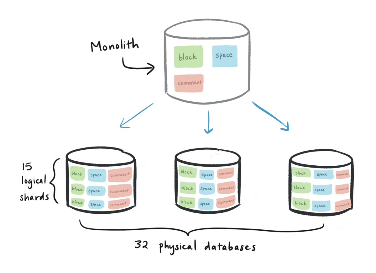 How Notion Sharded Their Postgres Database