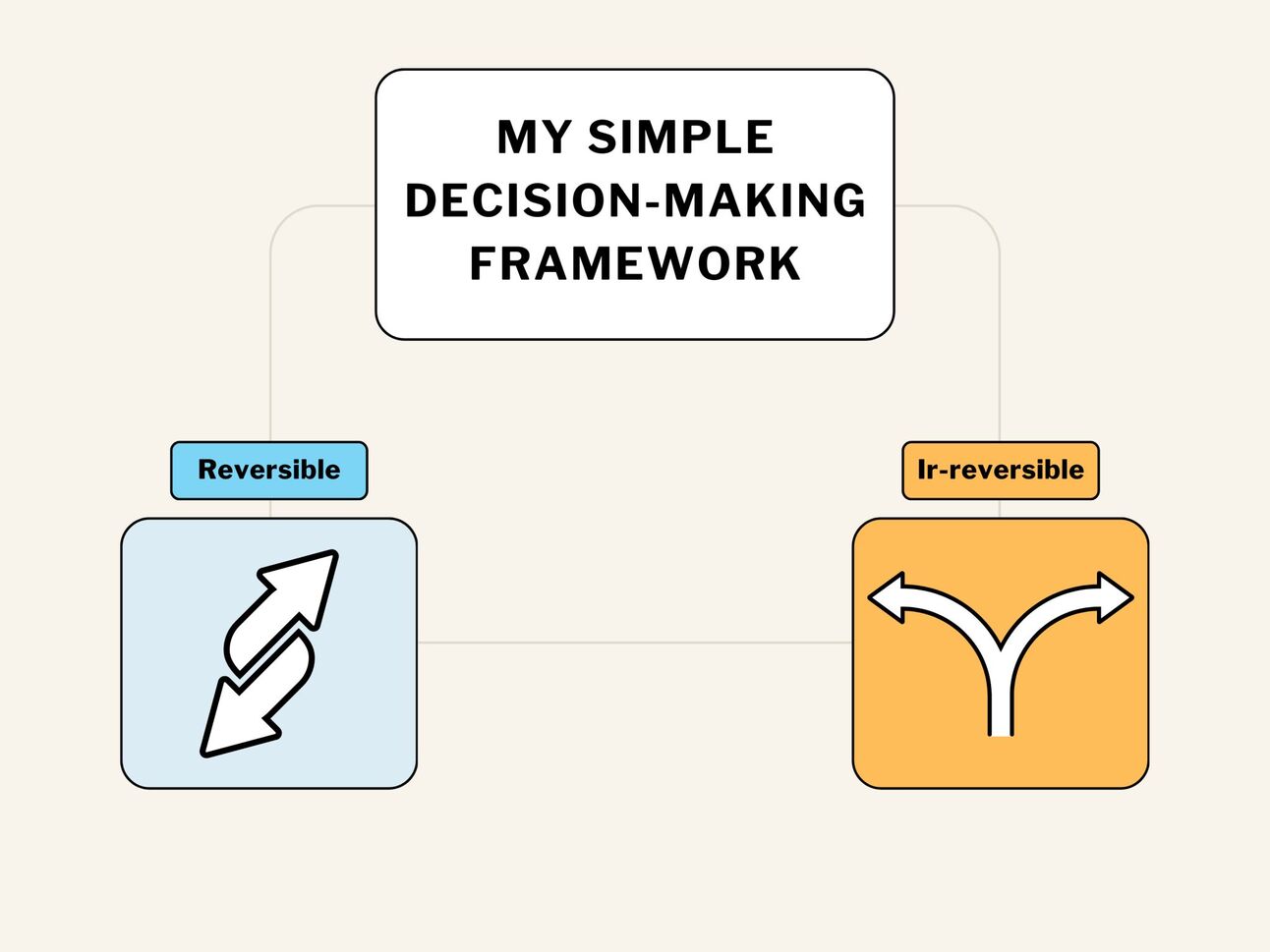 10 AI terms to know, Viral GPT Prompt, & decision making framework