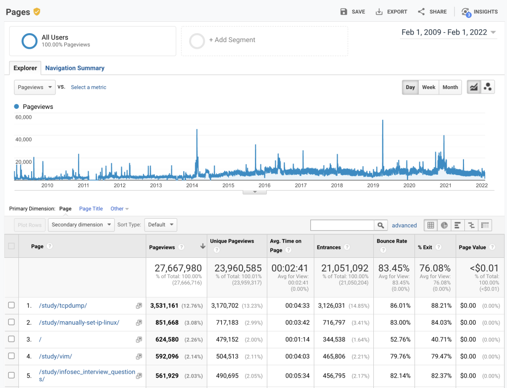 How to Get The Current Day in Google Analytics