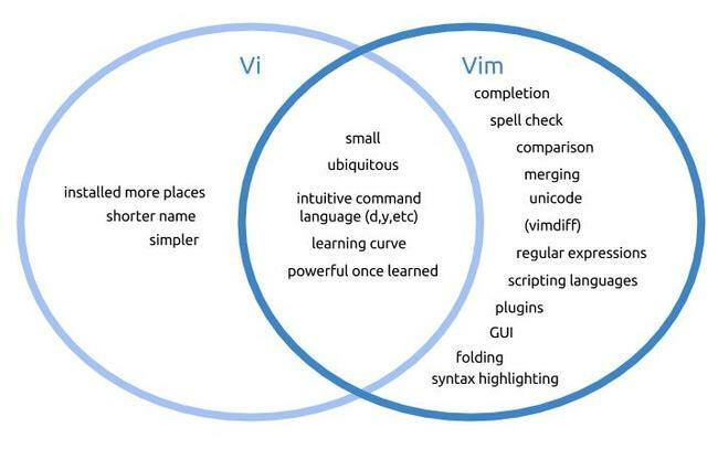 The Differences Between Vi, Vim, and Emacs | Daniel Miessler The Differences Between Vi, Vim, and Emacs | Daniel Miessler