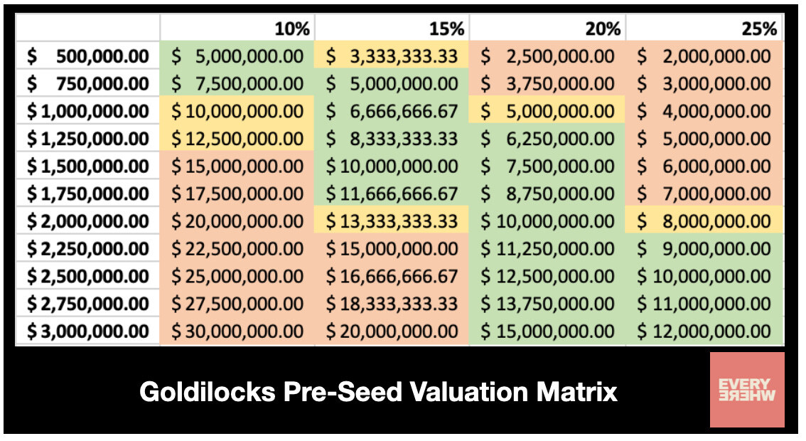 The Valuation Matrix For Startups - Runway, Price, and Dilution Risk ...