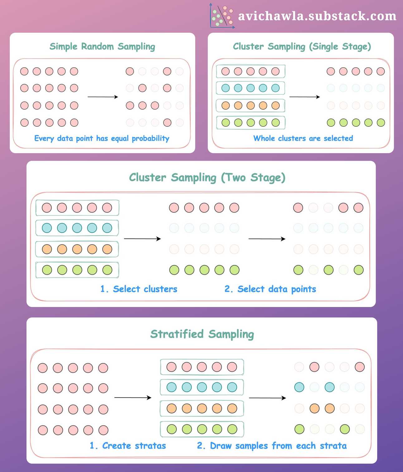 A Visual Guide To Sampling Techniques in Machine Learning