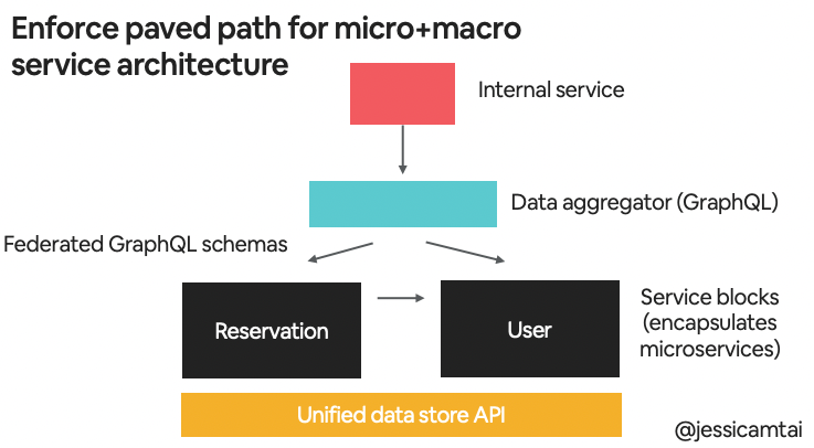 Airbnb's Architecture